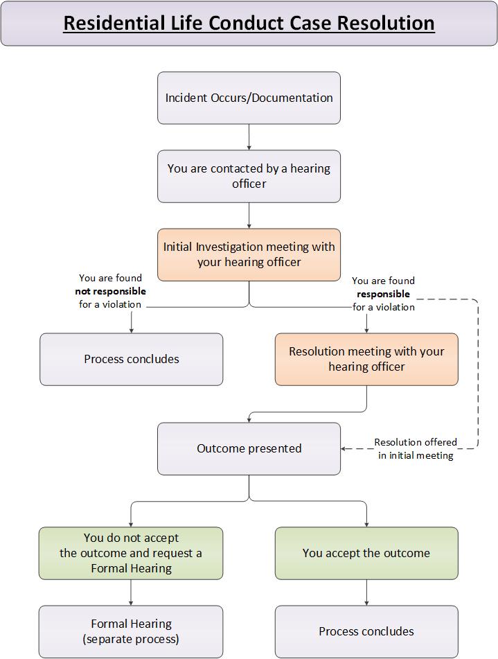 Conduct Process - UW HFS